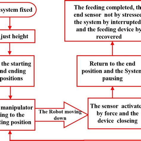 The Brief Process Of System Operation Download Scientific Diagram