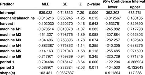 Mle For The Parameters Of The Weibull Regression Model Download Scientific Diagram