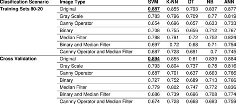 Accuracy For Each Category B Ac Classification Algorithm And Scenario