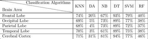 Table 5 4 From Consumer Behavior Analysis Using Eeg Signals For Neuromarketing Application