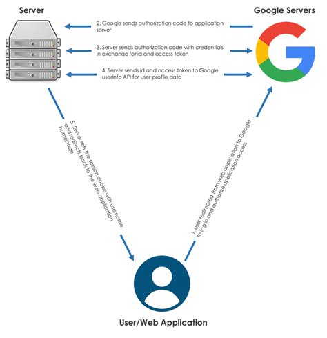 Securing Your Web Application — Tokens By Martin Murjas Medium