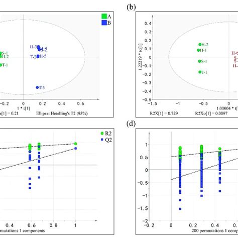 The Opls Da Score Plot Of Grade A B And C Baked Green Tea With Taste