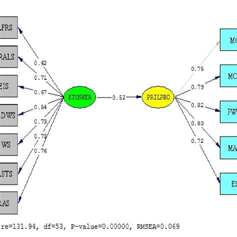 Structural Model Estimated Value For The Model Download Scientific