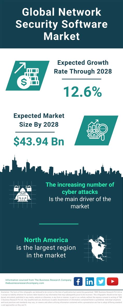 Network Security Software Market 2024 Growth And Future Infographic