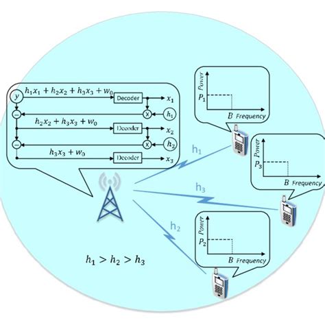 Illustration Of A 3 User Uplink Noma Cluster With Sic At Ues Download Scientific Diagram