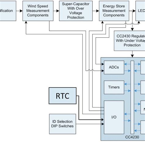 Self Powered Node Architecture Download Scientific Diagram