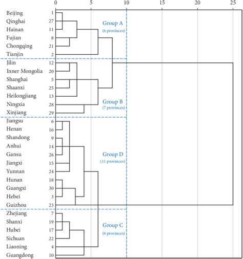 Cluster Analysis Of Safety Performance In Chinas Provincial