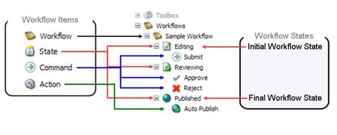 Implementing Sitecore Workflows