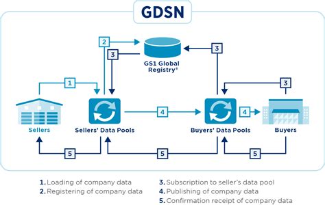 Gs1 Uk Global Data Synchronisation Network Gdsn