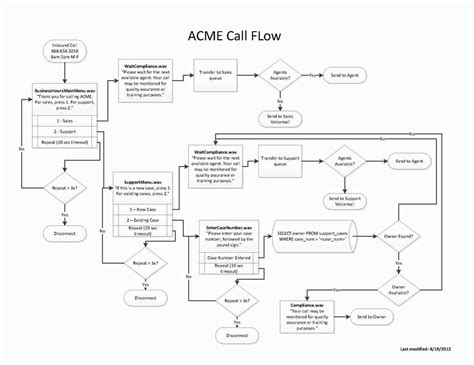 A Comprehensive Guide To Creating Sample Data Flow Diagrams In Visio