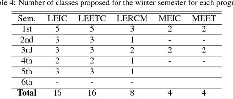 Table 4 From Solving An Uncapacitated Exam Timetabling Problem Instance