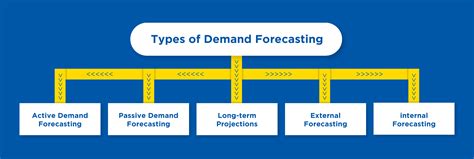 Demand Forecasting For 2022 Methods Tips Examples Models