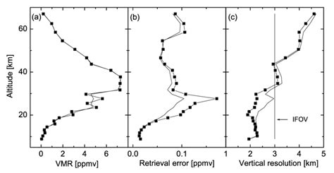 Retrieved Ozone Profiles A Retrieval Errors B And Vertical