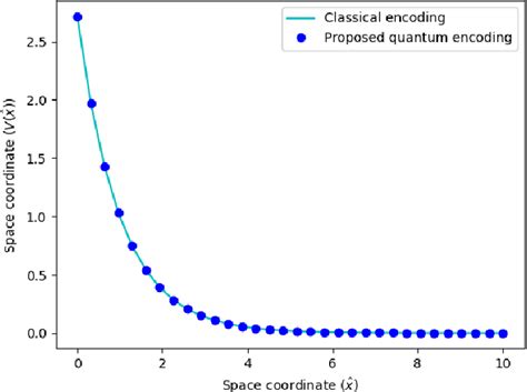 Figure 11 From A Proposed Quantum Hamiltonian Encoding Framework For Time Evolution Operator
