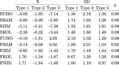 Analysis Of Variance With The Results Of Arithmetic Means And Standard