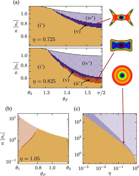 Detailed View For A Few Parts Of Figure A Theta Lt Download Scientific Diagram
