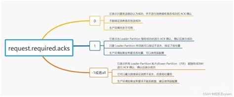 刨根问底 kafka 到底会不会丢数据？ kafka重新分配partition会丢数据吗 csdn博客