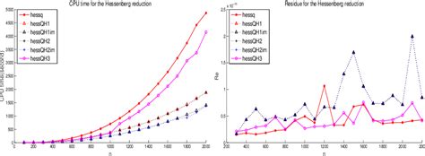 Figure 51 From A New Real Structure Preserving Quaternion Qr Algorithm