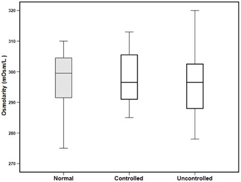 A Box Plot Showing Tear Osmolarity Measured In Normal Subjects And Download Scientific Diagram