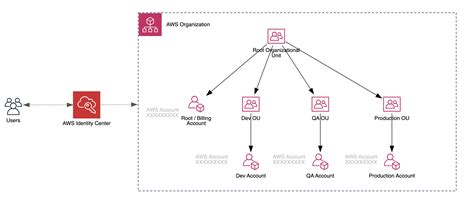 How To Document Aws Infrastructure