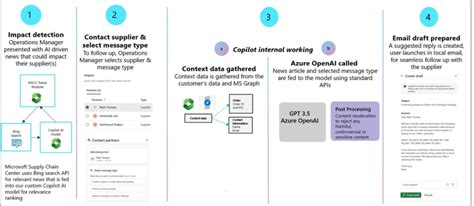 10 Generative Ai Supply Chain Use Cases In 2023