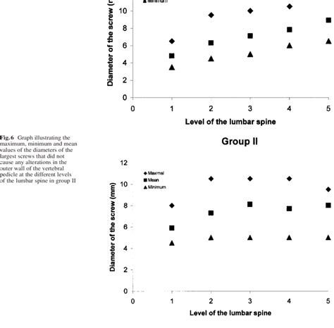 Graph Illustrating The Maximum Minimum And Mean Values Of The Download Scientific Diagram