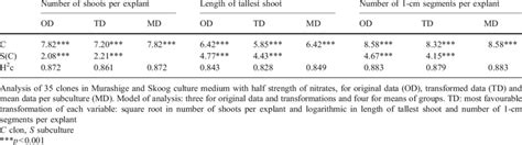 F Values Significance Levels Resulting From Analysis Of Variance And Download Scientific