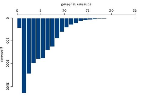 Frequency histogram of 10 000 estimates of σ 2 residual variance from Download Scientific