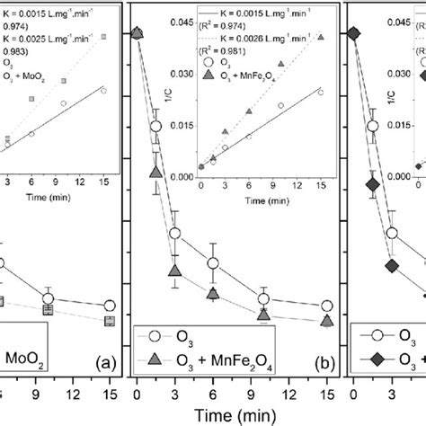 Comparison Of Melanoidin Decolorization By The Non Catalytic System Download Scientific Diagram