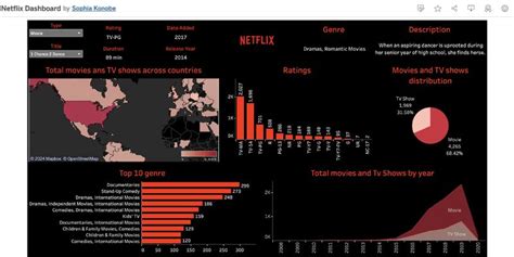 How To Create A Netflix Dashboard With Tableau Sophia Konobe Posted On The Topic Linkedin
