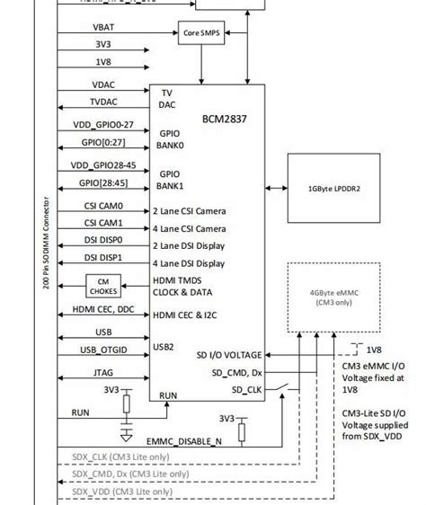 Raspberry Pi 3 Compute Module Iot Industrial Devices