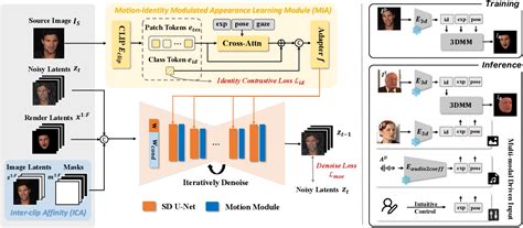 Figure 3 From Mimaface Face Animation Via Motion Identity Modulated Appearance Feature Learning