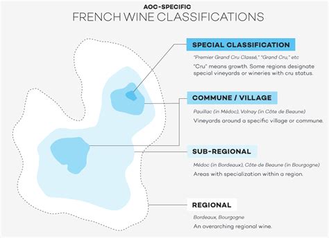 Understanding French Wine Classifications Aoc Wine