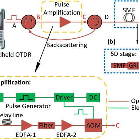Experimental Setup Showing The Detail Of The Implemented Pulse Download Scientific Diagram