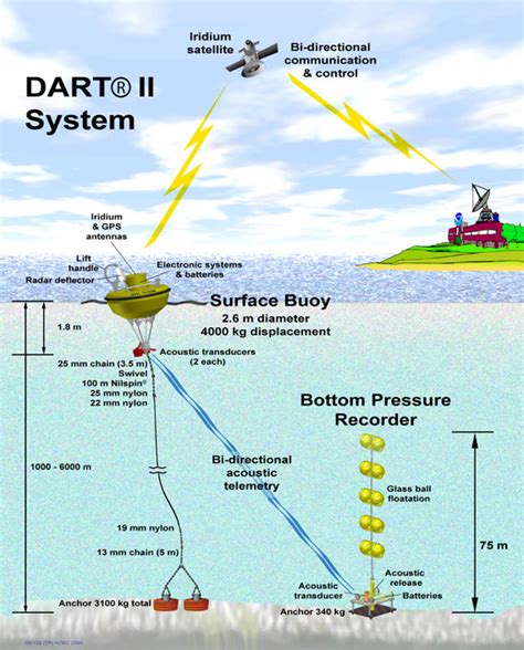 NDBC Deep Ocean Assessment And Reporting Of Tsunamis DART Description