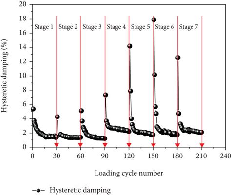 evolution of the dynamic elastic modulus ed and hysteretic damping