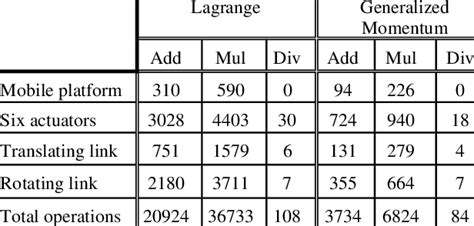 Computational Burden Of The Dynamic Model Download Table