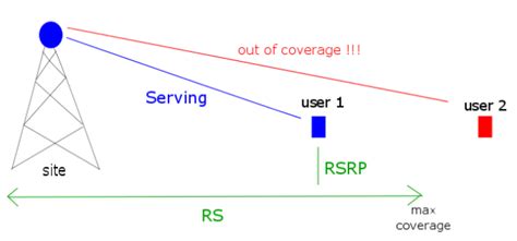 Illustration Of RSRP Measurement Download Scientific Diagram