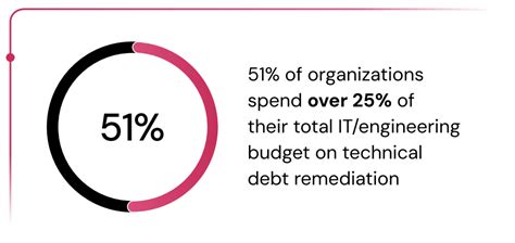How To Reduce Technical Debt Key Strategies Vfunction