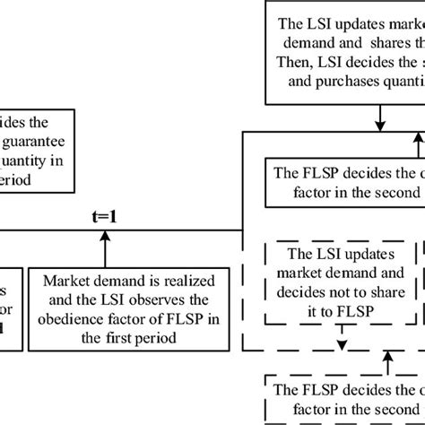 Decision Making Process Note Solid Box Shows The Decision Making Download Scientific Diagram