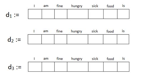 A Beginners Guide To Convert Text Data To Numeric Data Part 1 By