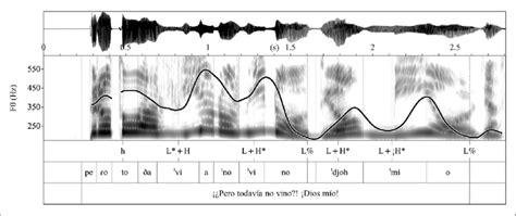 Waveform Spectrogram And F0 Track Of The Counter Expectational Yesno