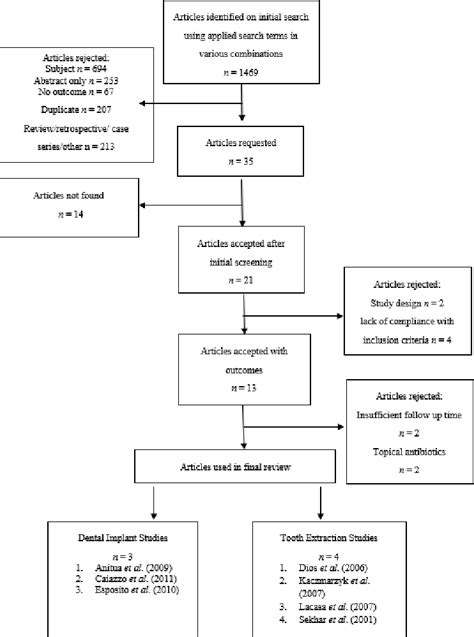 Antibiotic Prophylaxis For Dental Procedures Dosage At Anthony Sears Blog