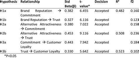Hypothesis Testing H1 H2 And H3 Download Scientific Diagram