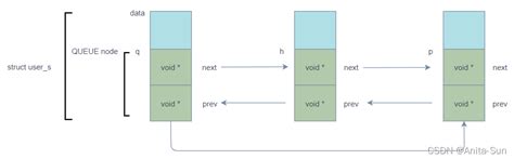 libuv 源码分析 —— 1 queue csdn博客
