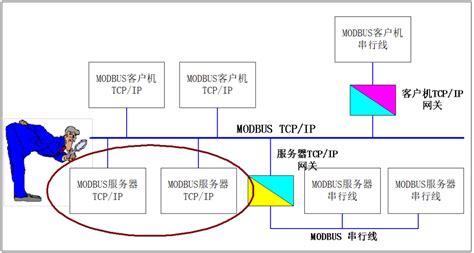 Modbus协议在tcpip上的实现指南 Modbus物联网云平台