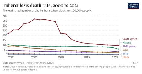 Tuberculosis Death Rate Our World In Data