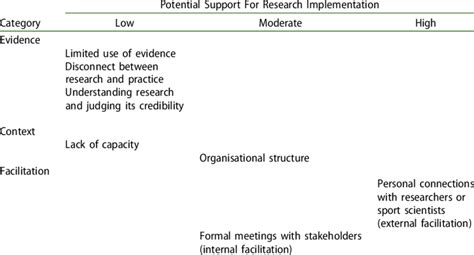 Extent Of Research Implementation Based On Parihs Framework Download Table