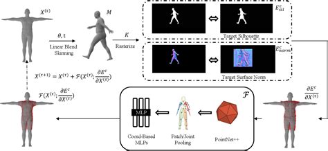 Figure 3 From A Sequential Learning Based Approach For Monocular Human Performance Capture