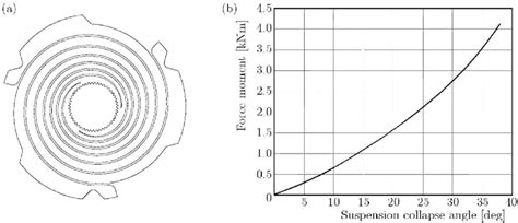 Single Logarithmic Spring A And Stiffness Characteristics Of The Download Scientific Diagram